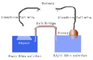 Electroplating ~ Pelapisan Logam