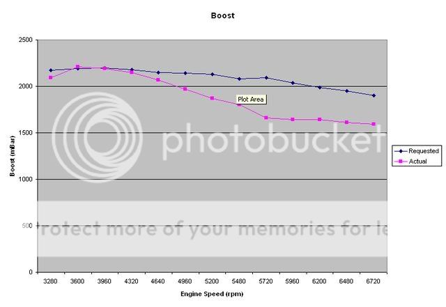 Boost problems. LOGS graphs and pics inside